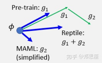 深入浅出元学习-拆解MAML和Reptile算法「Meta-learning」「AI核心算法」-CSDN博客