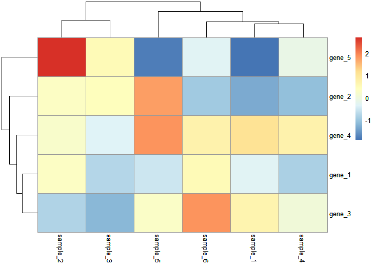 获取pheatmap聚类后和标准化后的结果-CSDN博客
