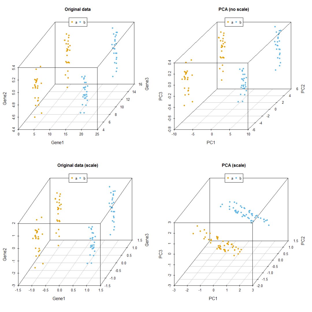 一文读懂PCA分析 （原理、算法、解释和可视化）-CSDN博客
