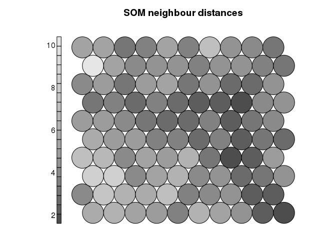基因表达聚类分析之初探SOM - 自组织特征图-CSDN博客