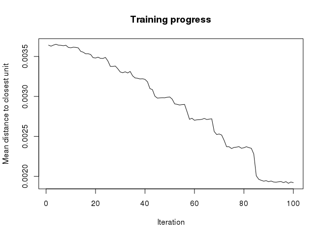 基因表达聚类分析之初探SOM - 自组织特征图-CSDN博客