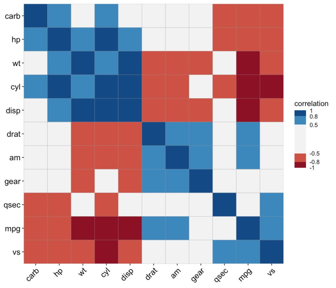 ggcor |相关系数矩阵可视化-CSDN博客