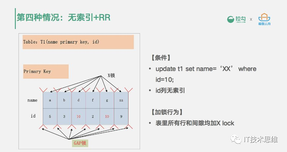 Mysql中锁机制超详细解析mysql的data——locks Csdn博客 