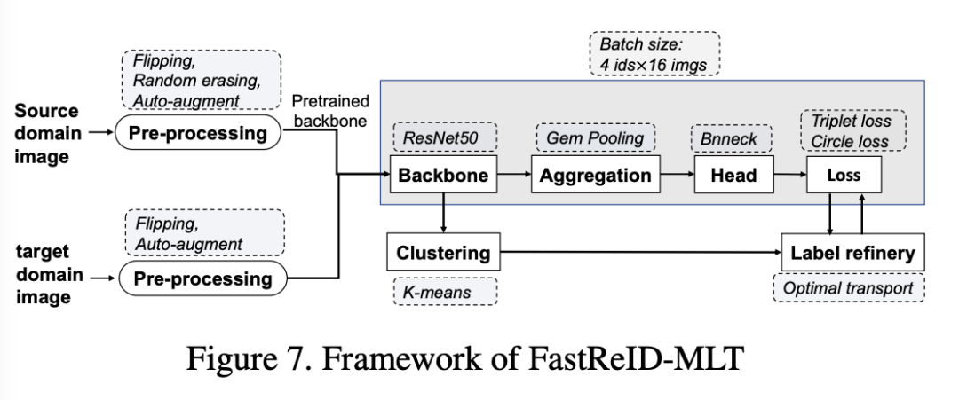 京东发布FastReID：目前最强悍的目标重识别开源库！-CSDN博客