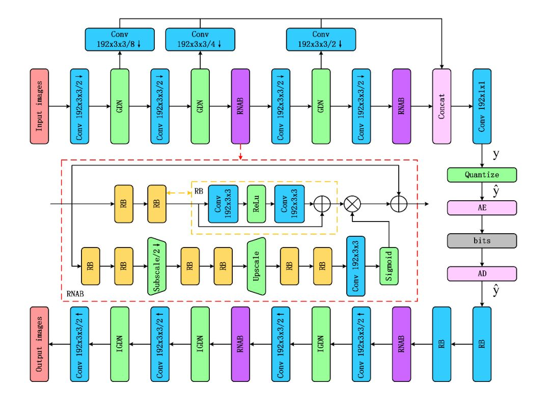 CVPR 2019 CLIC 图像压缩挑战赛冠军方案解读-CSDN博客