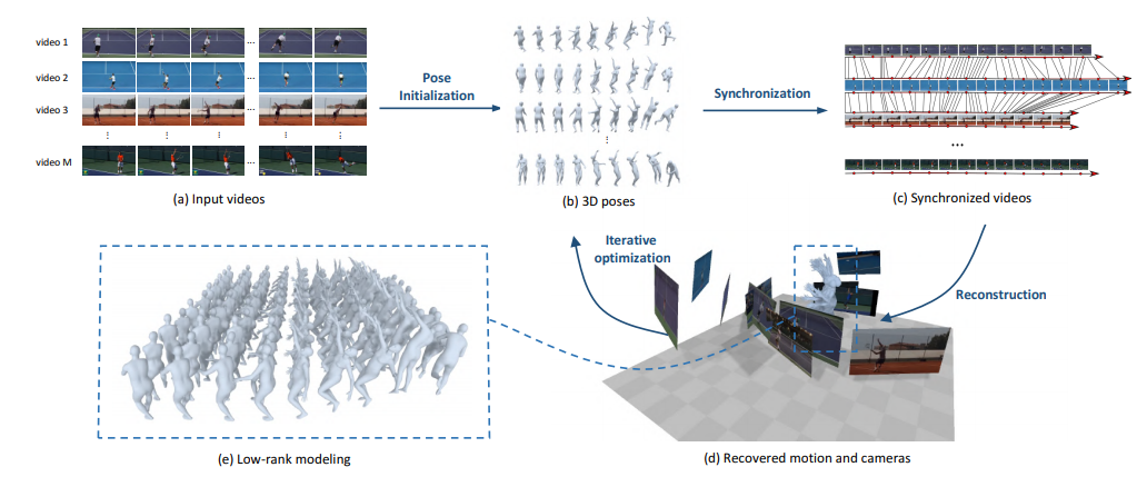 ECCV 2020 论文大盘点-姿态估计与动作捕捉篇_key frame proposal network for efficient pose esti-CSDN博客