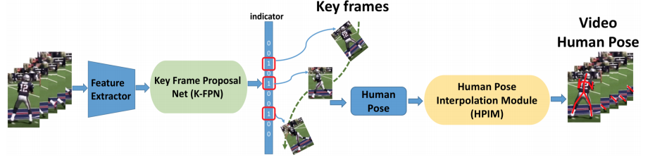 ECCV 2020 论文大盘点-姿态估计与动作捕捉篇_key frame proposal network for efficient pose esti-CSDN博客