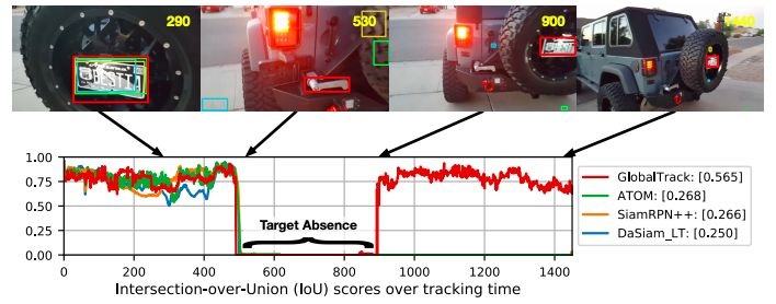 AAAI 2020 ｜ GlobalTrack：简单又强大！视频长期目标跟踪新基线-CSDN博客
