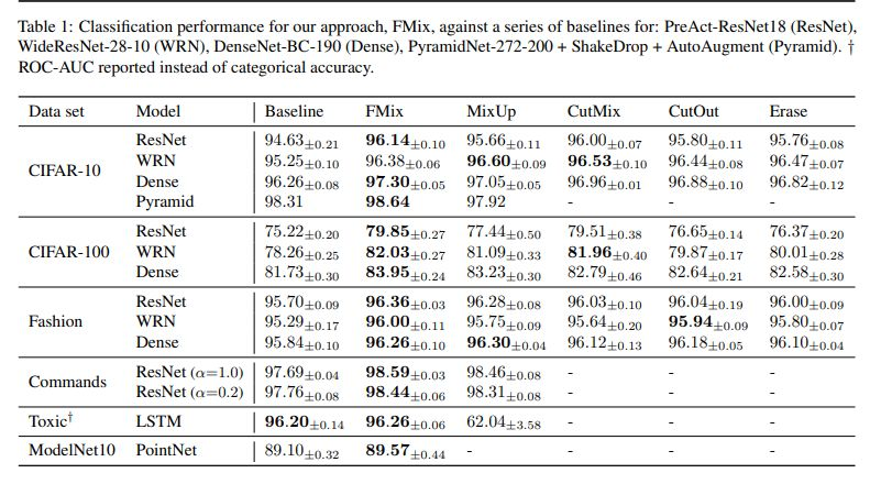 青出于蓝而胜于蓝，超越MixUp、CutMix的样本混合数据增广新算法FMix-CSDN博客