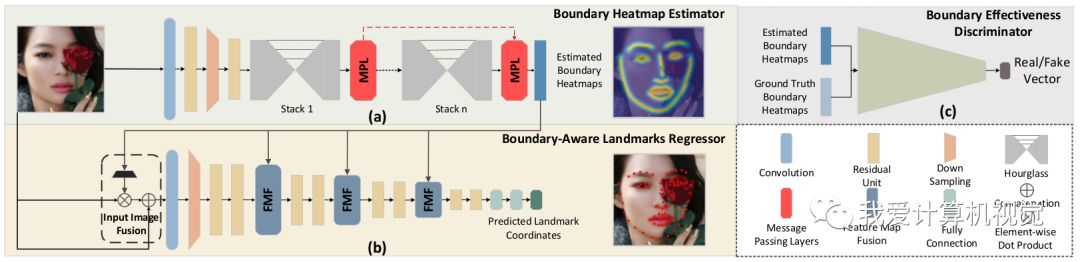 重磅！清华&商汤开源CVPR2018超高精度人脸对齐算法LAB-CSDN博客