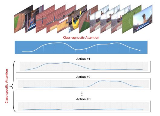CVPR 2020 论文大盘点-动作检测与动作分割篇-CSDN博客