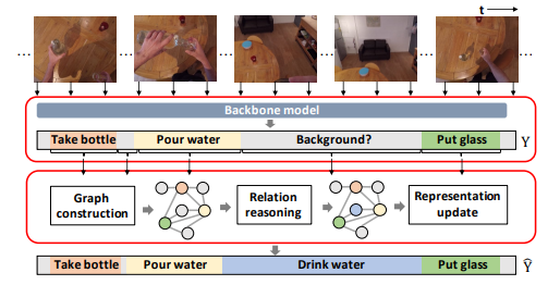 CVPR 2020 论文大盘点-动作检测与动作分割篇_OpenCV中文网公众号的博客-CSDN博客