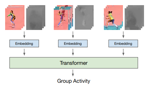 CVPR 2020 中的群组活动识别_我爱计算机视觉的博客-CSDN博客