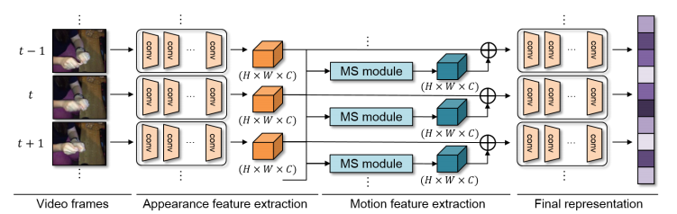 ECCV 2020 论文大盘点-动作检测与识别篇-CSDN博客