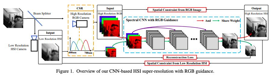 CVPR 2019 论文大盘点-超分辨率篇-CSDN博客