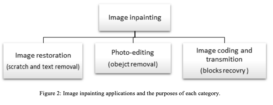 Image inpainting 图像修补最新综述-CSDN博客
