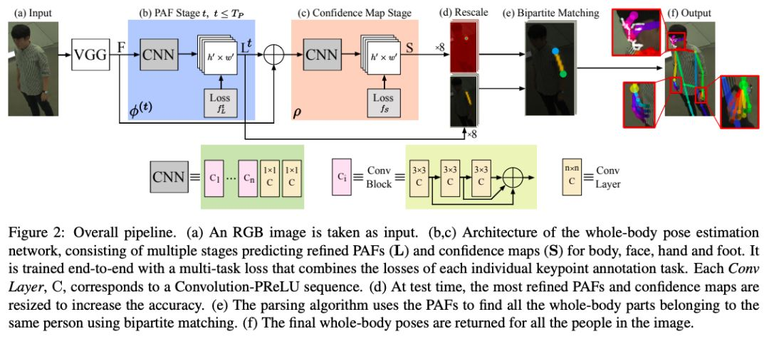 OpenPose 升级，CMU提出首个单网络全人体姿态估计网络，速度大幅提高-CSDN博客