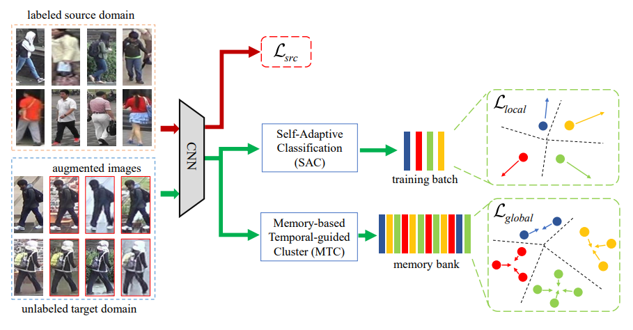 ECCV 2020 论文大盘点-人员重识别（ReID）篇_adaptive super-resolution for person re-identifica-CSDN博客