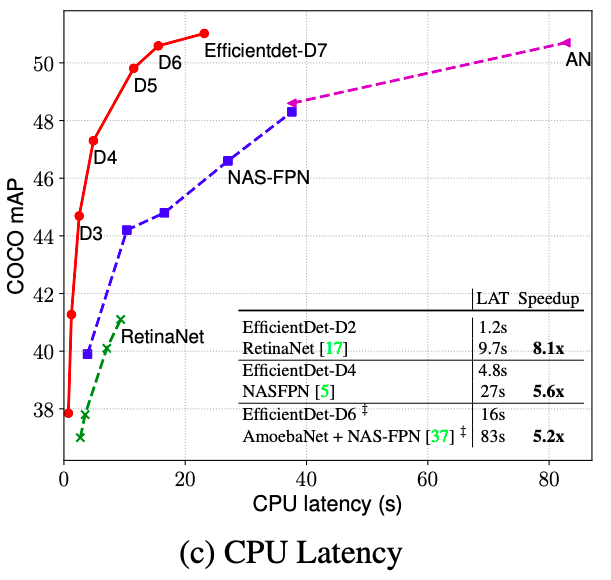 EfficientDet：COCO 51.0 mAP！谷歌大脑提出目标检测新标杆-CSDN博客