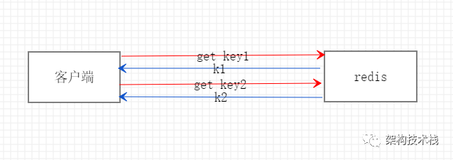 Redis管道（pipeline）详解redis管道是什么 Csdn博客 