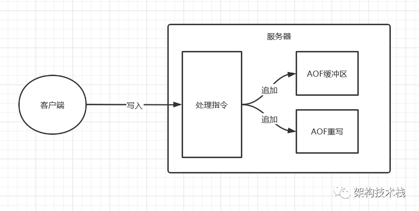 Redis解读持久化rdb和aof原理 183535 Redis持久化默认为 Aof 且核心原理是将客户端操作的指令保存到文件实 Csdn博客
