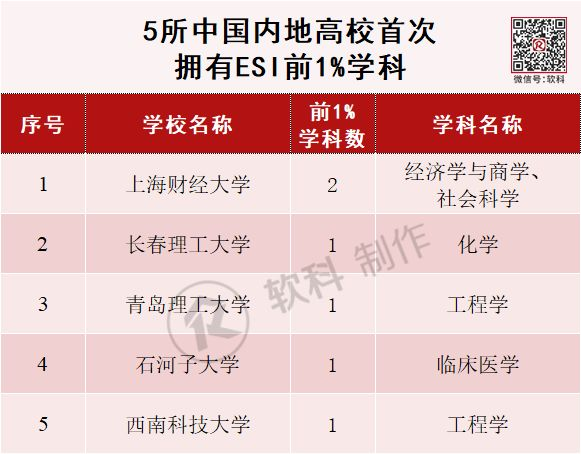 最新ESI各高校学科数统计出炉！附前1‱和1‰学科名单-CSDN博客