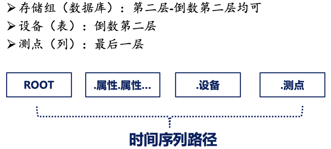 Apache Iotdb 系列教程 1：数据模型 Csdn博客 
