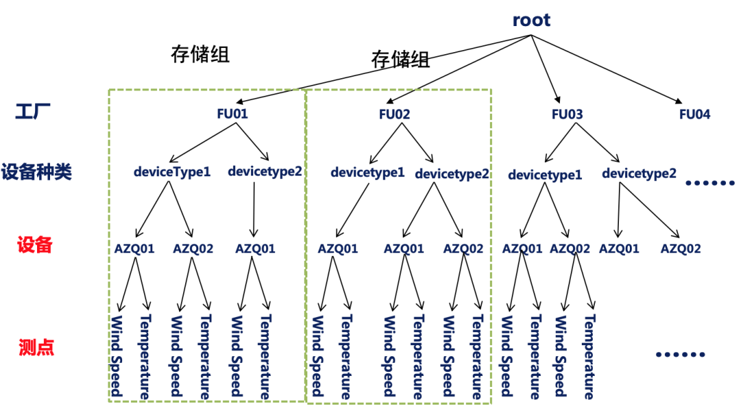 Apache Iotdb 系列教程 1：数据模型 Csdn博客 
