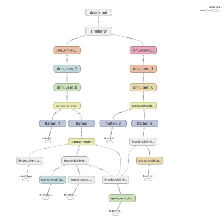 支持多值带权重、稀疏、共享embedding权重的DSSM召回实现（tensorflow2）-CSDN博客