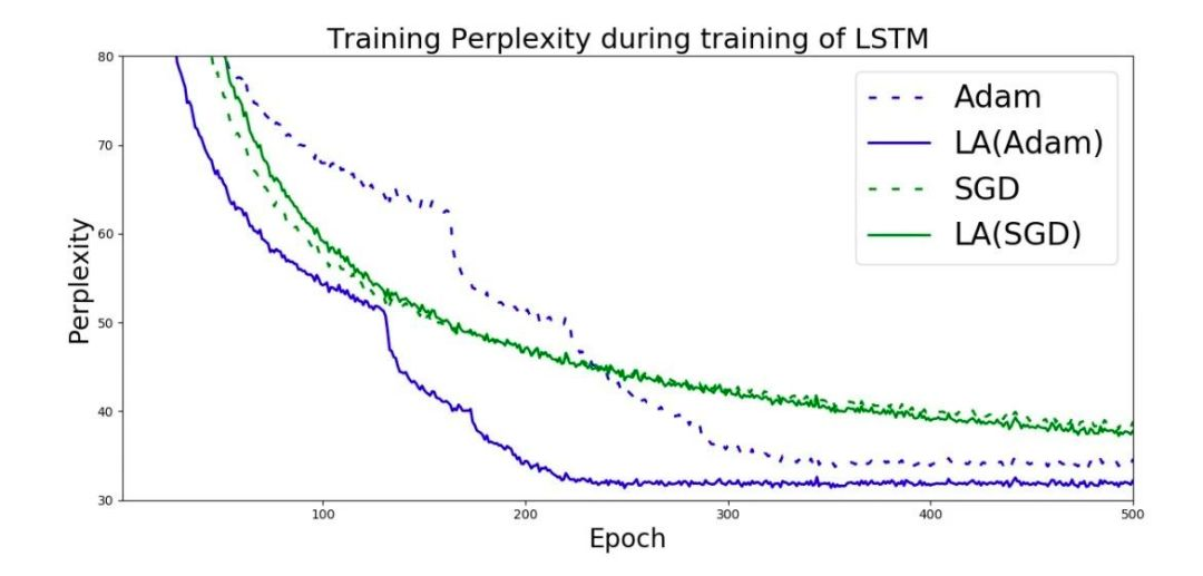 可以丢掉SGD和Adam了，新的深度学习优化器Ranger：RAdam + LookAhead强强结合-CSDN博客