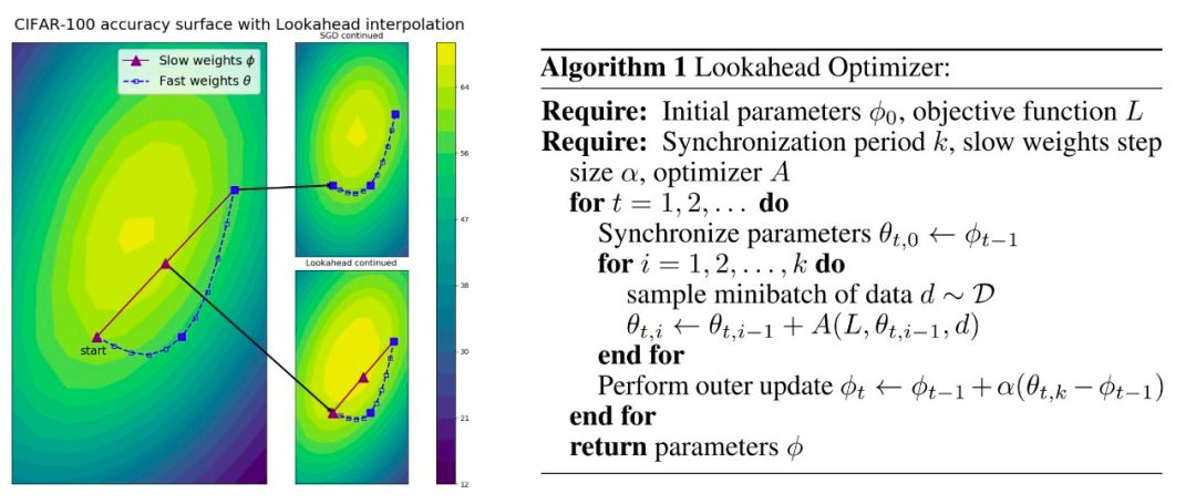 可以丢掉SGD和Adam了，新的深度学习优化器Ranger：RAdam + LookAhead强强结合-CSDN博客