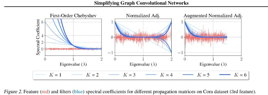 一文读懂简化的图卷积网络GCN（SGC）| ICML 2019-CSDN博客