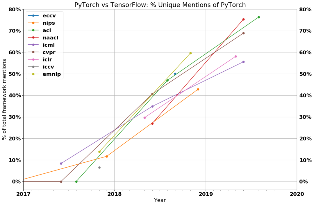 PyTorch 和 TensorFlow的区别_pytorch和tensorflow的区别-CSDN博客