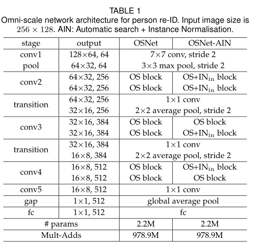 ICCV 2019 | 基于轻量级新架构OSNet的域适应改进ReID-CSDN博客