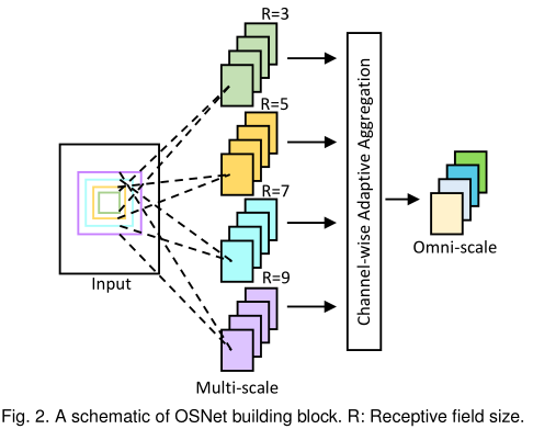 ICCV 2019 | 基于轻量级新架构OSNet的域适应改进ReID-CSDN博客