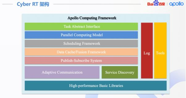 Apollo Cyber RT操作系统学习记录（一）_cyberrt架构-CSDN博客