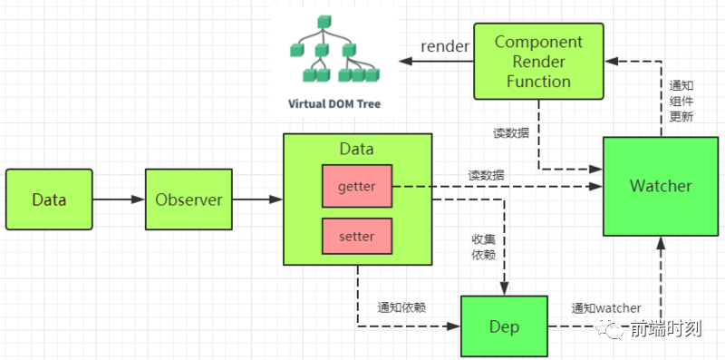Vue框架原理知识总结vue框架基本原理 Csdn博客 