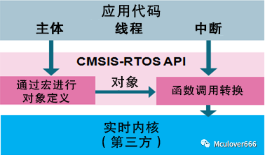 CMSIS RTOS API，内核通用API接口-CSDN博客
