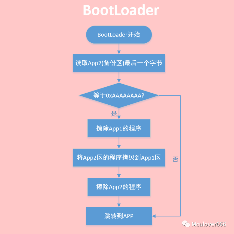 STM32在线升级OTA，看这一篇就够啦~-CSDN博客