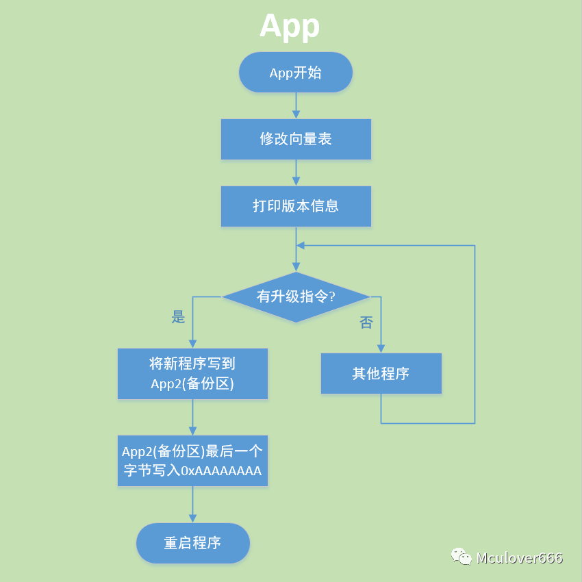 Stm32在线升级ota，看这一篇就够啦~ Csdn博客 