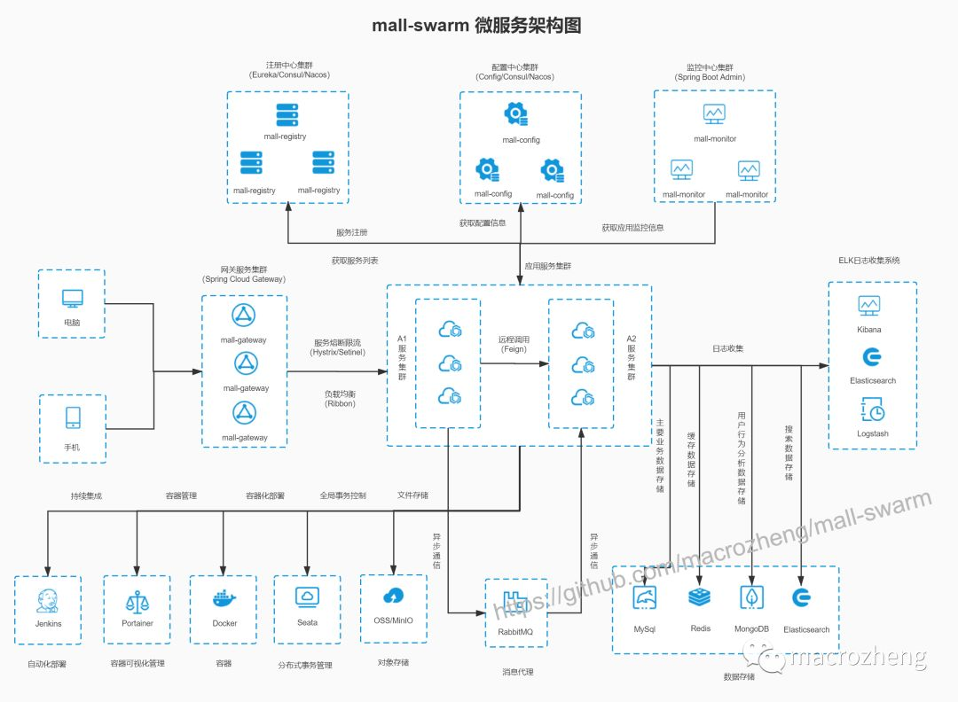 一个不容错过的spring Cloud实战项目！ Csdn博客 