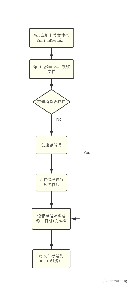 前后端分离项目，如何优雅实现文件存储！ Csdn博客