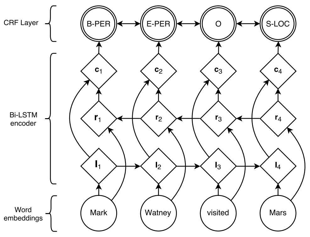 BiLSTM+CRF命名实体识别：达观杯败走记（下篇）-CSDN博客