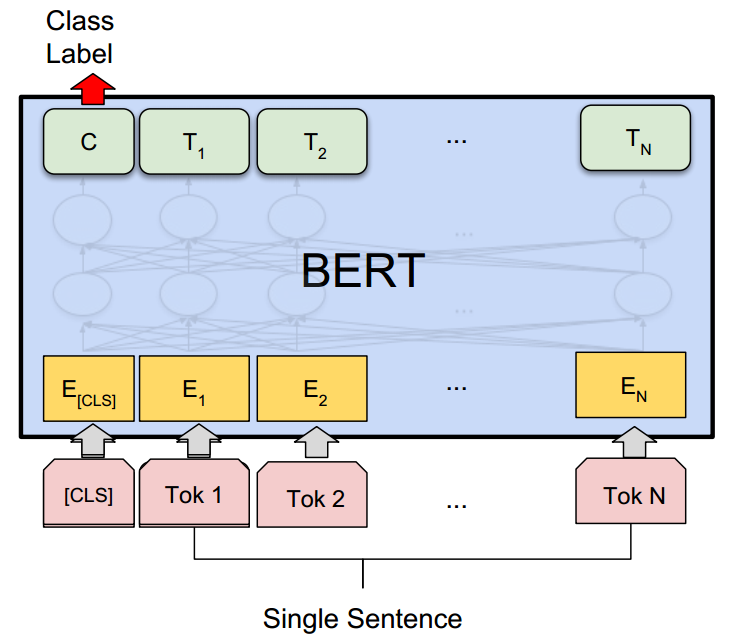 BERT多分类：你还要我怎样？----bert源码使用_feature tokenization-CSDN博客