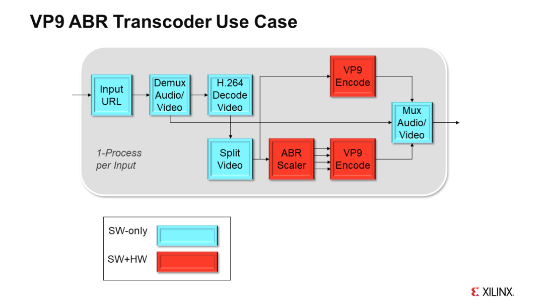 Xilinx FPGA，“加速”视频质量提升-CSDN博客