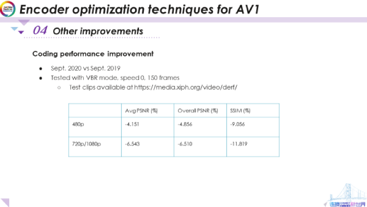 AV1编码器优化技术_LiveVideoStack_的博客-CSDN博客