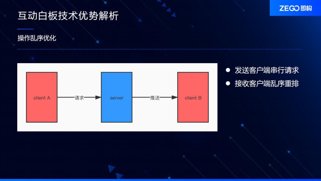互动协作白板与音视频实时同步技术实践_LiveVideoStack_的博客-CSDN博客