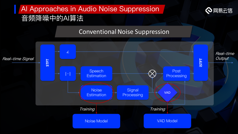 如何将RTC中基于AI的音频算法有效的产品化-CSDN博客