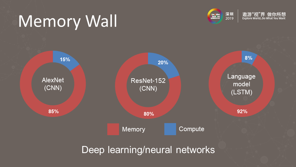 5G+AI时代的高效视频处理_LiveVideoStack_的博客-CSDN博客