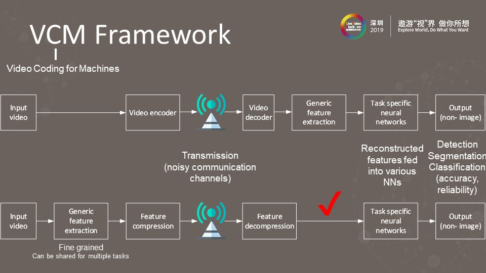 5G+AI时代的高效视频处理_LiveVideoStack_的博客-CSDN博客